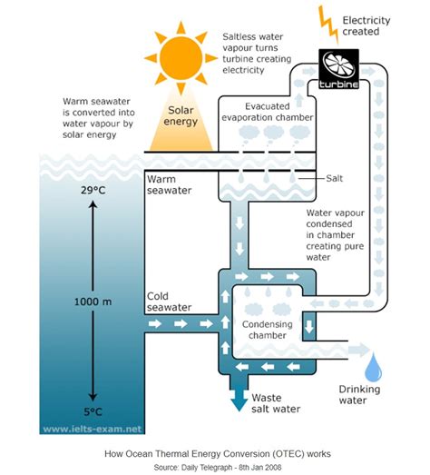 Ocean Thermal Energy