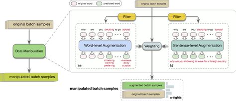 Figure 1 From Data Manipulation Towards Effective Instance Learning