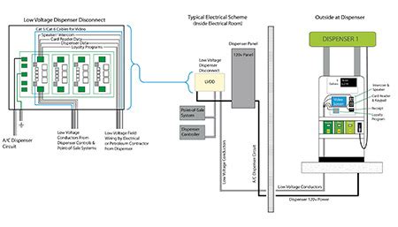 Electrical Safety For Motor Fuel Dispensing Facilities Iaei Magazine