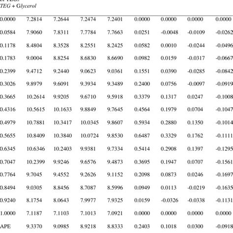 Percentage Deviations Of Experimental Ultrasonic Velocities From