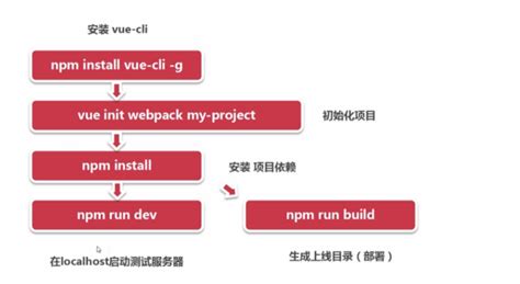 Vue安装（vue Cli20脚手架安装）与创建项目以及打包部署vue脚手架20 打包不同项目 Csdn博客