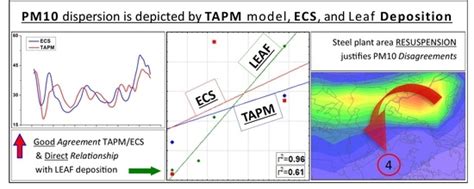 Sustainability Free Full Text Particulate Matter In An UrbanIndustrial Environment