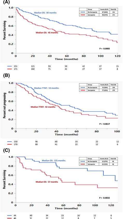 Sarcopenia Identified By Computed Tomography Imaging Using A Deep Learning Based Segmentation