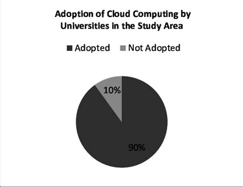 Result Of Adoption Of Cloud Computing Download Scientific Diagram