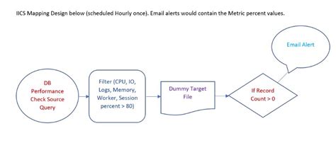 automatisation de la vérification des performances d azure sql server