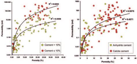 Porosity Permeability Cross Plot Illustrating The Importance Of Cement Download Scientific