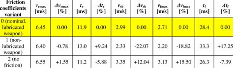 Results Of Numerical Investigation For Different Friction Coefficients