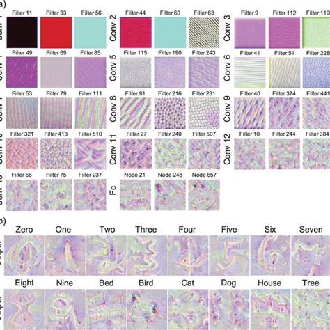 Cnn Layer Assignment Map And Bar Graphs Indicating The Similarity