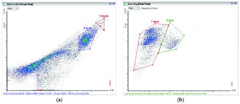 Figure A3 Cytogram Of The Control Sample At T 240 Min In Line Total Download Scientific