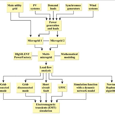 Comparison Between Upfc Upqc Uipc And Ipfc Download Scientific