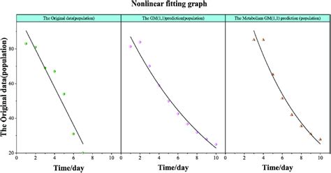 the nonlinear fitting graph download scientific diagram