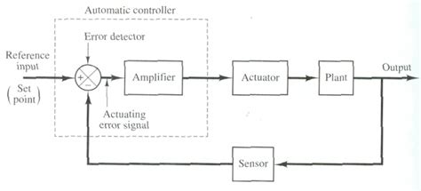basic control actions and response of
