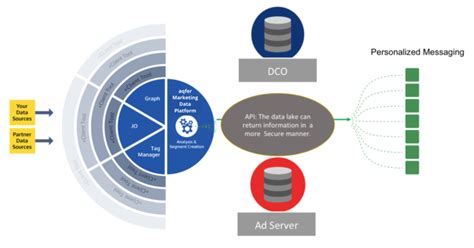Dynamic Content Optimization Aqfer
