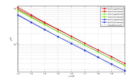 The Dfps Of Raptorq Codes With Ω 3gpp X And Φ4 20 21 η Ldgm