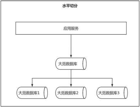 Shardingsphere数据库中间件shardingsphere中间件 Csdn博客