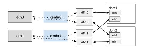 Xen Xenserver Networking