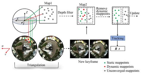 基于逆深度滤波的双目折反射全景相机动态slam系统