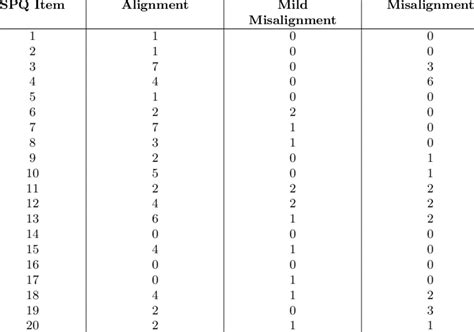 Table Presenting Full Results Of Alignment Between The Qualitative