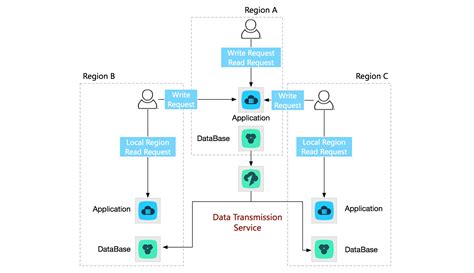 Data Transmission Service Data Migration And Synchronization Alibaba