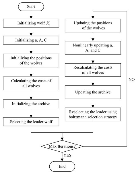 Sensors Free Full Text Mbb Mogwo Modified Boltzmann Based Multi Objective Grey Wolf Optimizer