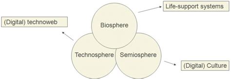 Man And Woman In The Biosphere The Semiosphere And The Technosphere 1