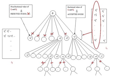 Main Paradigm Of Branch And Bound Tree Download Scientific Diagram