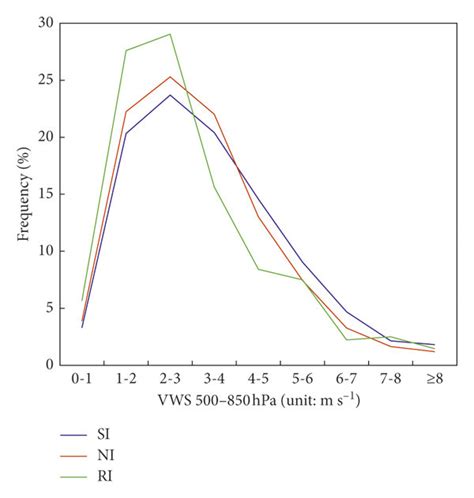 The Frequency Distribution Of The Three Intensification Categories Ri