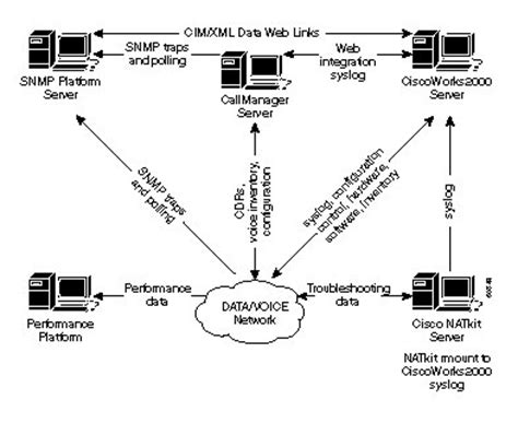 Cisco CCNP Simple Network Management Protocol CertificationKits