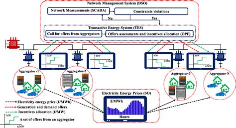 Figure 1 From Transactive Energy System For Distribution Network