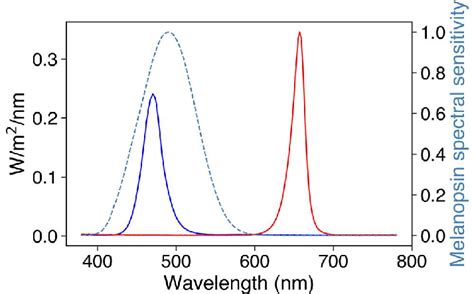 Spectral Power Distributions Of Pipr Stimuli Shown In Relation To The