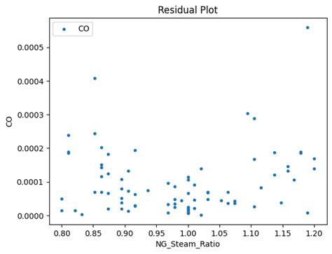 Autothermal Reformer Flowsheet Optimization With Pysmo Surrogate Object — Idaes Examples