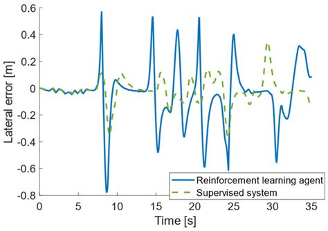 Reinforcement Learning Based Robust Vehicle Control For Autonomous Vehicle Trajectory Tracking