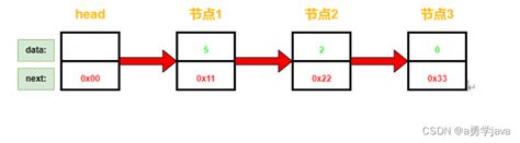 Java单链表的增删改查 java 实现 单向链表 add remove 等方法 CSDN博客