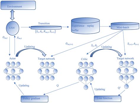 Sensors Free Full Text Dynamic Navigation And Area Assignment Of Multiple Usvs Based On