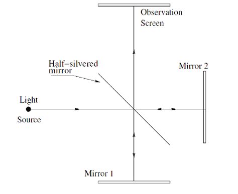 The Michelson Interferometer [6] Download Scientific Diagram