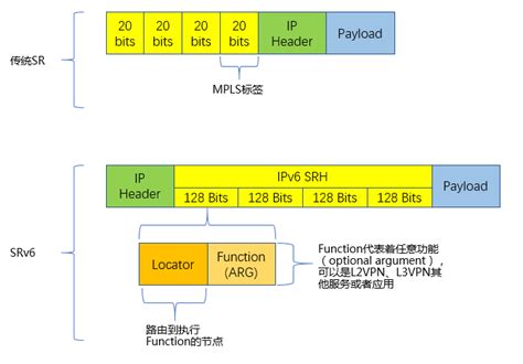 从mpls到sr，再到srv6，到底发生了什么？ Ict百科