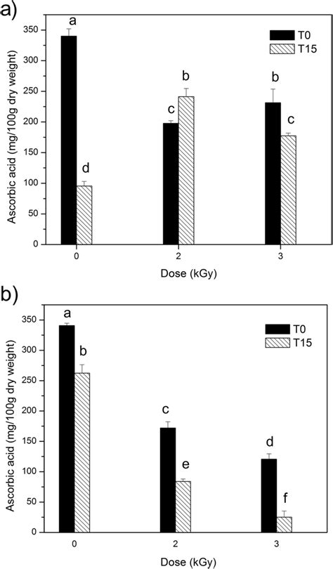 Effect Of Ionizing Radiation On Ascorbic Acid Content Mg100 G Of Dry