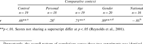 Correlations Between RWA And MRS Across Conditions Download Table