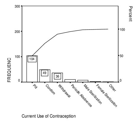 The Pareto Chart Of The Method Of Current Use Of Contraception