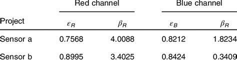 The Response Coefficient Curve Of The Red Blue Channel Of The Sensor A Download Scientific