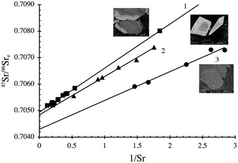 Three Populations Of Otowi Feldspars Form Linear Mixing Arrays In 87