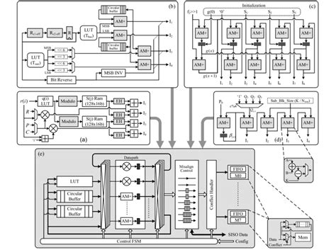 hw illustration for parallel radix 4 address generation for turbo