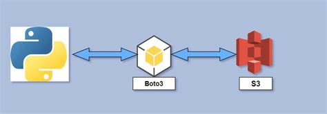 Abhinav Kumar On Linkedin Mastering Amazon S3 With Python Boto3 A Comprehensive Guide