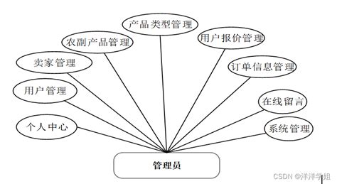 独有源码 Java Jsp乡村振兴惠农推介系统44k6n从不会做毕业设计到成功完成的过程与方法 Csdn博客