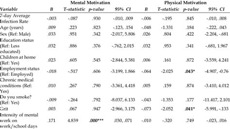 Multiple Linear Regression Models Of Motivation To Perform Mental And