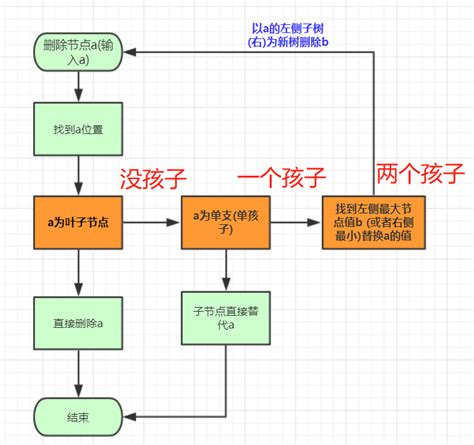 数据结构与算法—二叉排序树java Bigsai 博客园