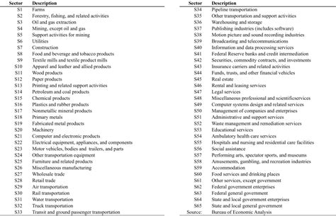 Table 1 From An Input Output Framework For Assessing Disaster Impacts