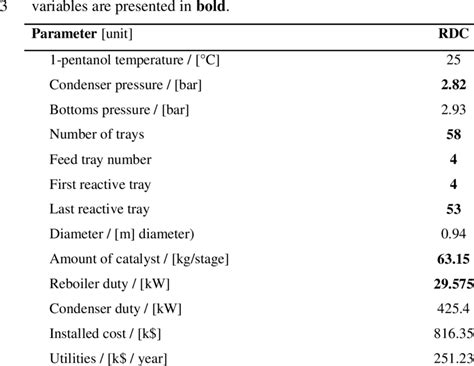 Design Of The Dnpe Plant Catalytic Distillation The Optimal Values Download Table