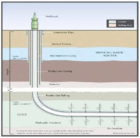 Smail Alioui On Linkedin Multi Stages Hydraulic Fracturing