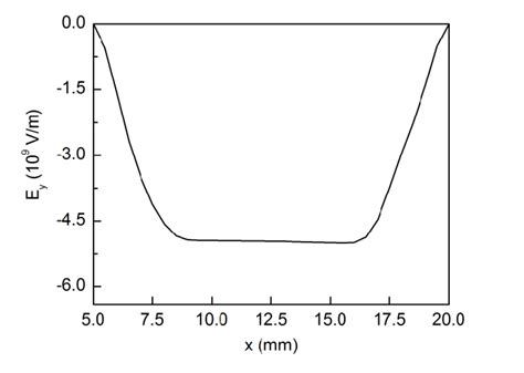 Plots Of The Electric Field Across The Gap Of The Mitl Fig4 A Download Scientific Diagram